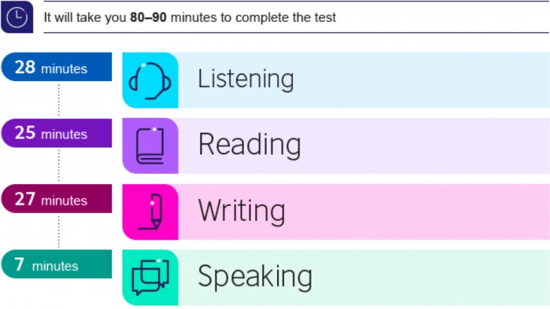 Foundation English Test format and results | British Council